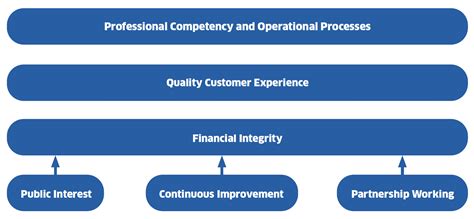 Building Standards Performance Framework For Verifiers 1 April 2026