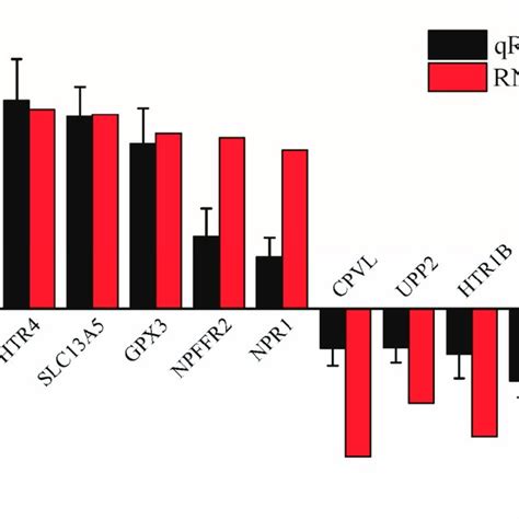 validation of differentially expressed genes by qrt pcr download