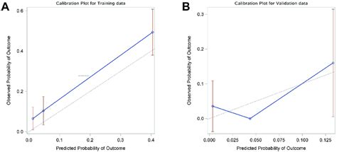 Calibration Plots In Training Set A And Validation Set B Download Scientific Diagram