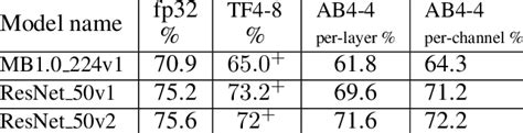 Top 1 Accuracy Of Fp32 Tensorflows Int4 8 And Ab Int4 4