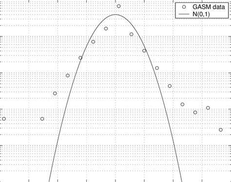 Dots Represent An Estimate Of The Probability Density Function PDF Download Scientific