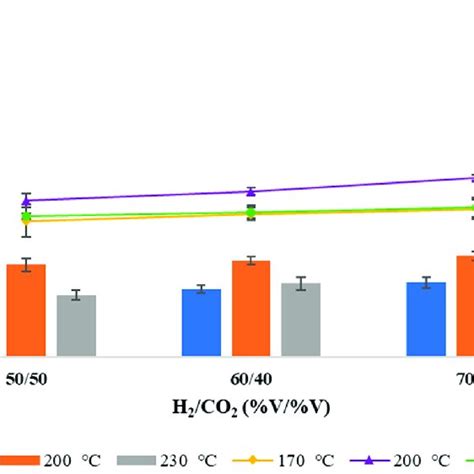 Direct Methanol Synthesis Via Co2 Hydrogenation With Varying H2 Co2 Download Scientific Diagram