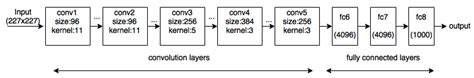 Simple Schematic Of Caffenet Architecture 40 Download Scientific Diagram