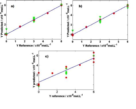 Plot Of Predicted Concentrations Vs Reference Values Download