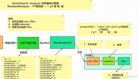 关于elasticsearch的认识和搭建以及原理基本的使用 csdn博客