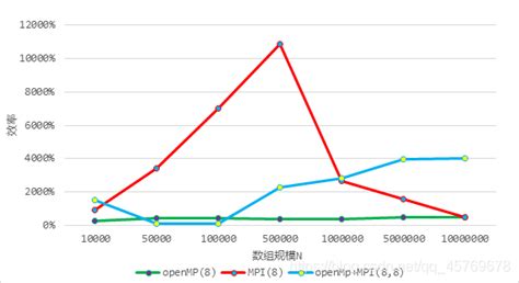 混合mpi与openmp并行快速排序实现与性能分析 csdn博客
