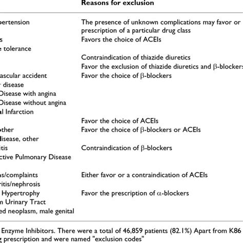 distribution of international classification of primary care icpc