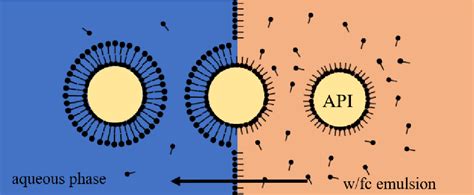 Figure 1 From How To Achieve High Encapsulation Efficiencies For Macromolecular And Sensitive