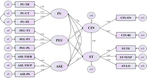 adaptive structural learning and technology acceptance asl tam model