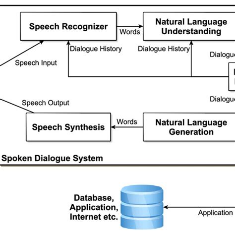 1 basic components of a spoken dialogue system download scientific