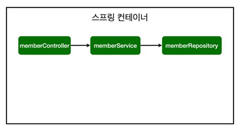 [스프링 입문] 섹션 4 스프링 빈과 의존관계