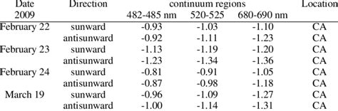 linear fits to the log b log ρ profiles obtained form the long slit