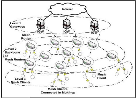 Figure 3 1 From An Efficient And User Privacy Preserving Routing Protocol For Wireless Mesh