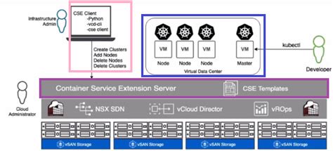 Vmware Series Kubernetes As A Service On Vcloud Director The Devops