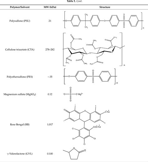 Table 1 From γ Valerolactone As Bio Based Solvent For Nanofiltration Membrane Preparation