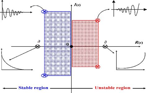 System Pole Positions On The Pole Zero Plot See Online Version For