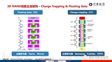 3d Nand产业格局及长江存储（附链接） 技术圈