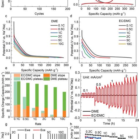 Electrochemical Performance Of Hc Electrode In Different Electrolytes Download Scientific