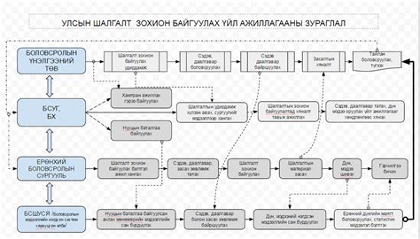 УЛСЫН ШАЛГАЛТ зохион байгуулах ҮЙЛ АЖИЛЛАГААНЫ зураглал