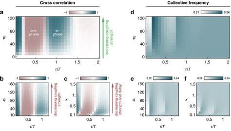 Coupling Delays Determine The Mode Of Synchrony And The Collective