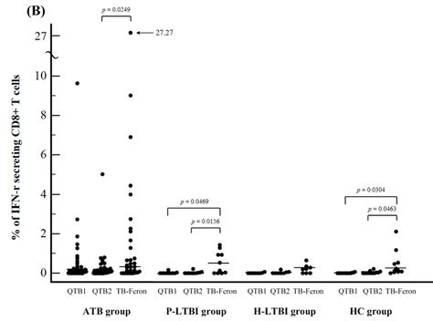 Distribution Of Tb Antigen Specific Ifn γ Secreting T Cells In Response