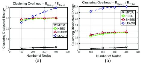 The Overhead Of Clustering A First Scenario And B Second Scenario