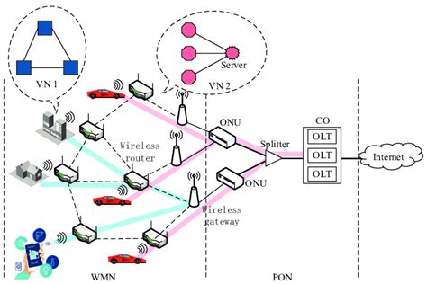 iot services in virtualized fiwi access network download scientific