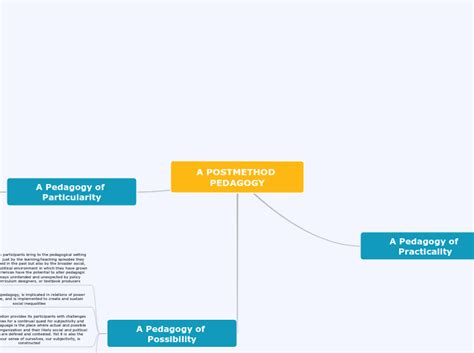 Mindomo Mind Map A Postmethod Pedagogy Mindomo Mind Map
