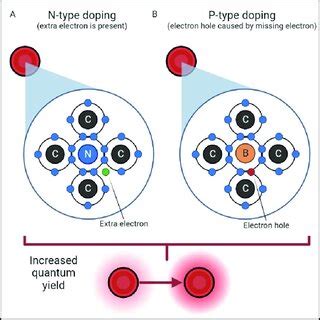 N Type Doping Vs P Type Doping A N Type Doping Reliant On The Download Scientific