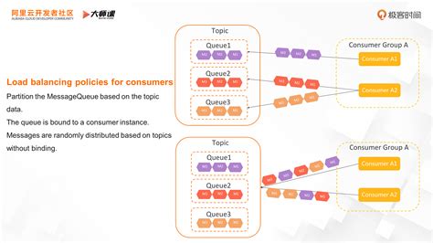 Rocketmq 50 How Does The Cloud Native Architecture Support