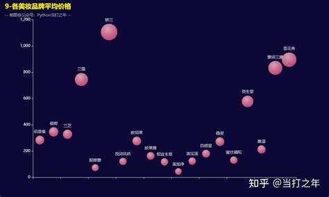 【28 pandas pyecharts 双十一美妆销售数据分析可视化】 知乎