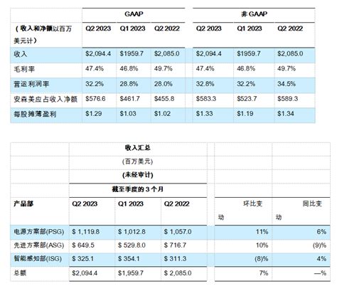 安森美第二季度营收 亿美元碳化硅同比增长近 倍