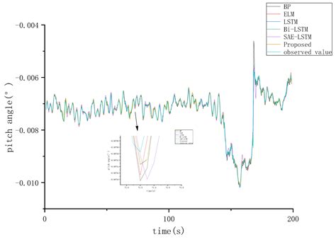 A Novel Short Term Ship Motion Prediction Algorithm Based On Emd And Adaptive Psolstm With The