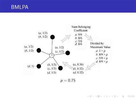 社区发现community Detection算法社区发现 英文 Csdn博客