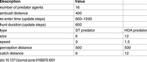 Predator Agent Parameter Values Download Table