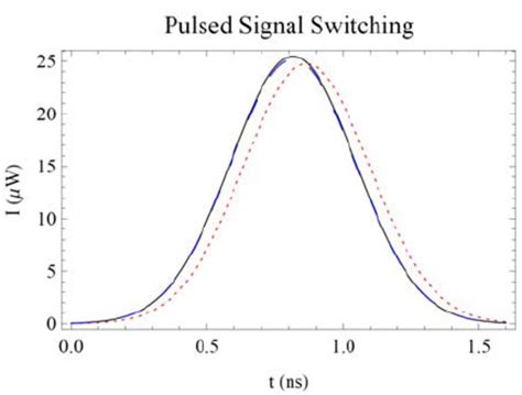 Dynamic Switching Results Showing The Ability Of A Control Signal