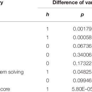 Difference Of Variance F Test Results To Quantify Heterogeneity In Download Table