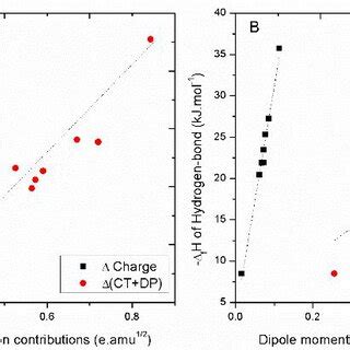 A Contains A Graph Of The Negative Enthalpy Of Formation Against The Download Scientific