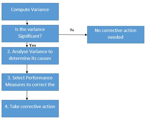 Standard Costing And Variance Analysis Standard Costing System