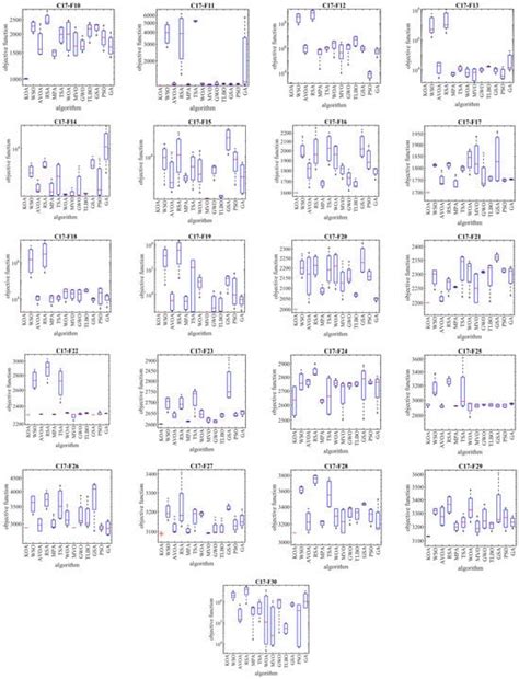 Biomimetics Free Full Text Kookaburra Optimization Algorithm A New Bio Inspired
