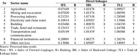 The Multiplier Effect Of Output In Sectors Download Scientific Diagram