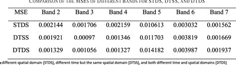 Table Iii From Reconstruction Of Optical Image Time Series With Unequal Lengths Sar Based On