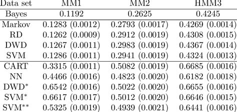 Misclassification Rates With Standard Error Within Parantheses Of
