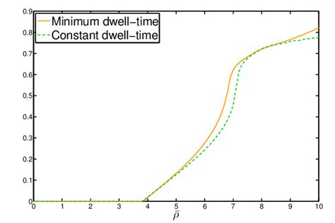 Evolution Of The Computed Minimal Constant Dwell Time And Minimum