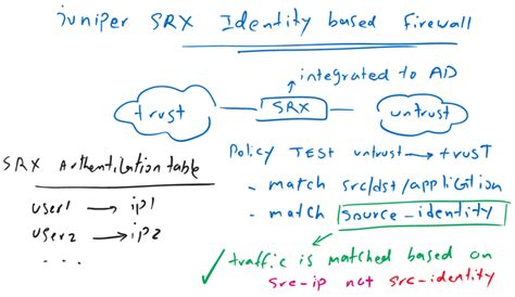 14 Juniper Srx Identity Based Firewall Rayka Are You A Network
