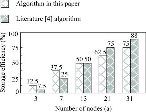 Comparison Of Storage Efficiency Download Scientific Diagram