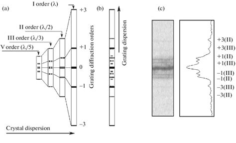 Scheme Of The Distribution Of Reflection And Diffraction Orders In The