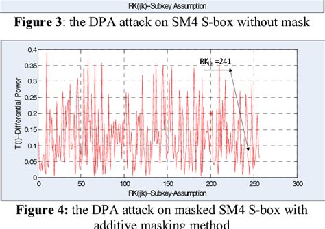 figure 1 from the low power design of sm4 cipher with resistance to