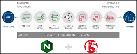 Serveur Web Open Source Nginx Le Nouvel Atout De F5 Networks