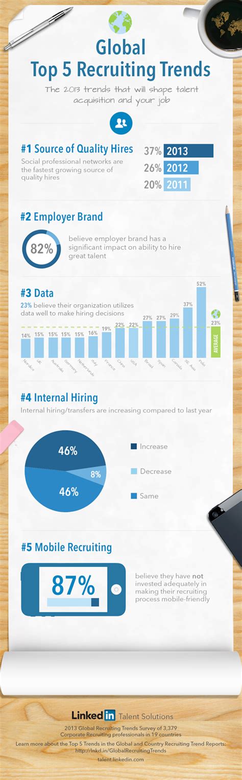 5 Global Recruiting Trends To Help You Land Your Dream Job Infographic